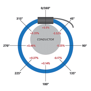 Optimizing Performance from Rogowski Coil Current Transformers - DENT ...