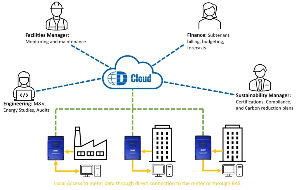 Solutions: DENTCloud - DENT Instruments