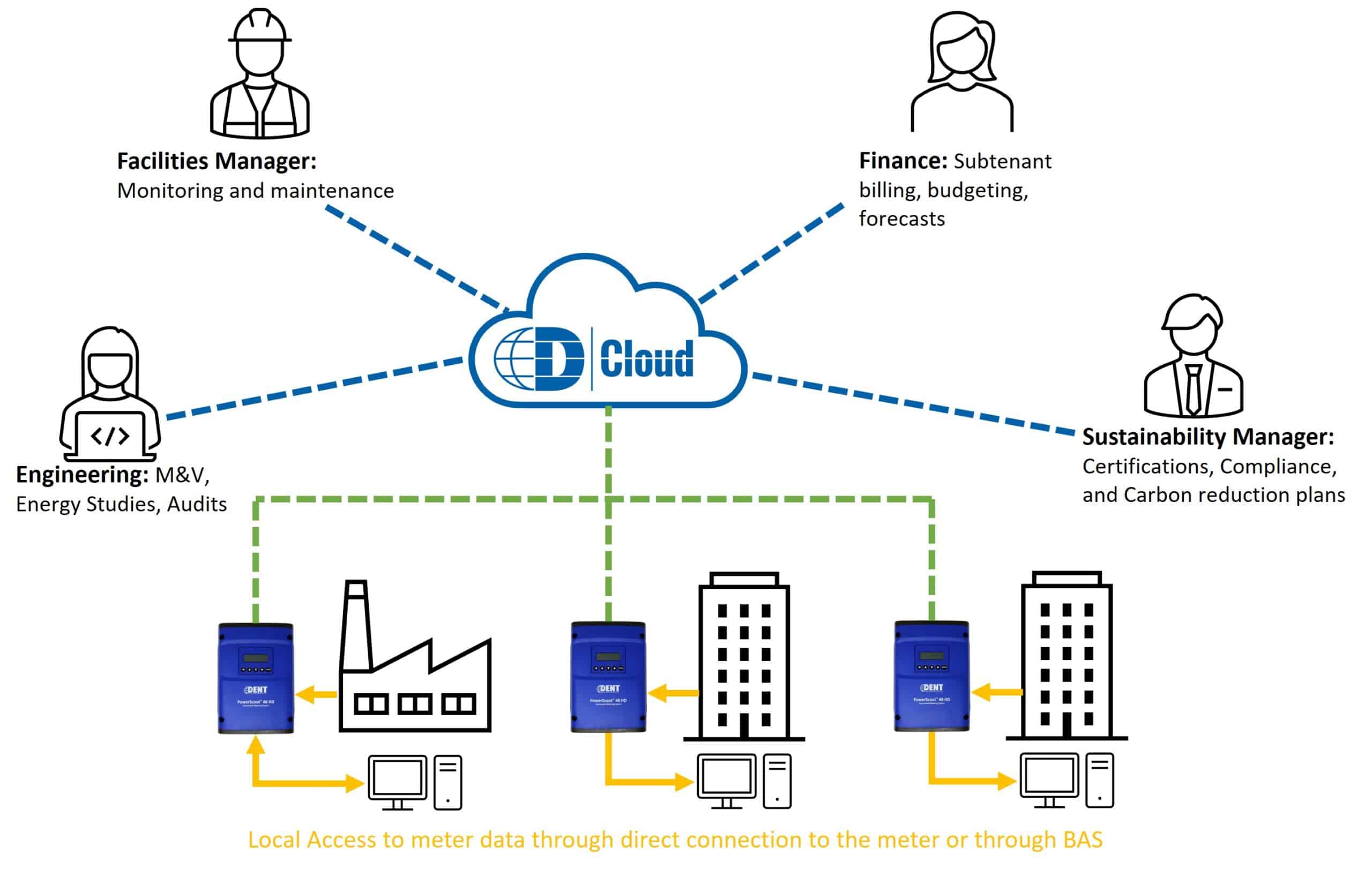 Solutions: DENTCloud - DENT Instruments